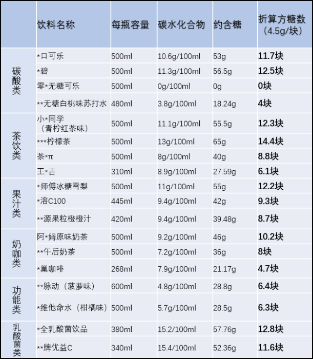 一瓶饮料≈15块方糖!医生把18款热门饮料含糖量全测了一遍 中国食品药品网