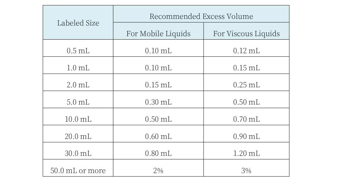 注射剂一致性评价｜多发补！注射剂过量灌装和可抽取体积仍需关注 - 中国食品药品网