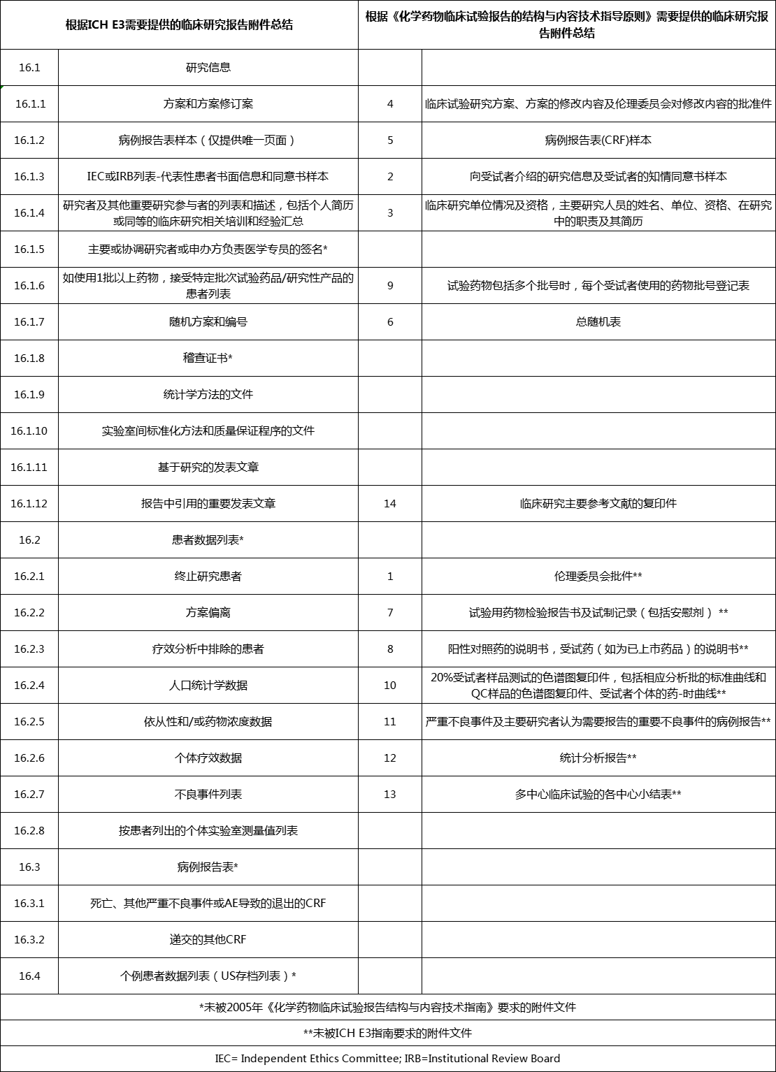 如何遵循ICH E3指南撰写临床研究报告？ - 中国食品药品网