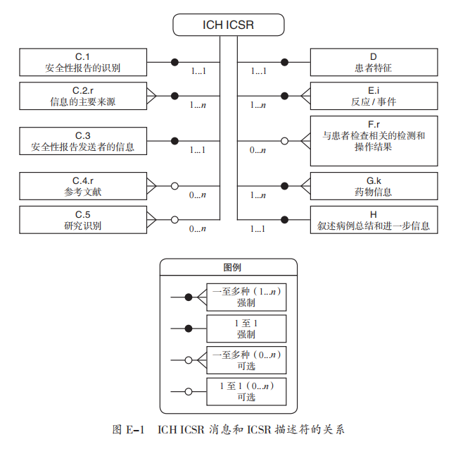 ICH基础知识500问 | E2B 数据元素和信息规范元素 - 中国食品药品网